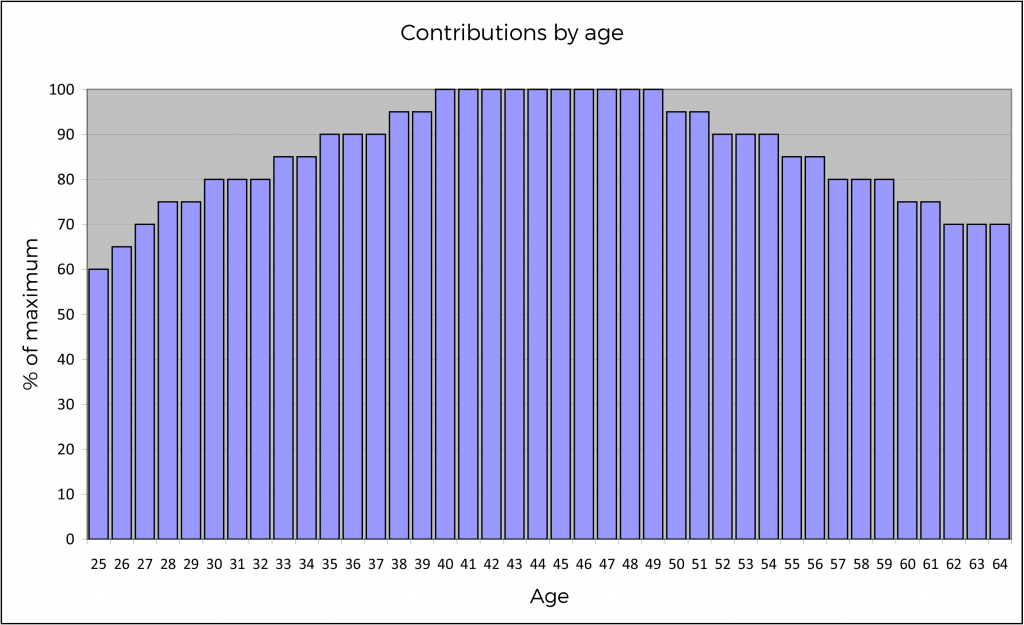 Contribution patterns - 7 Circles