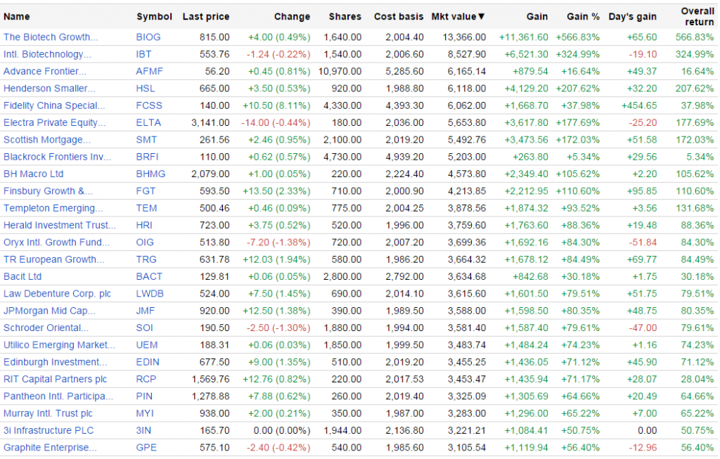 Keeping up - live portfolio tracking spreadsheet - 7 Circles