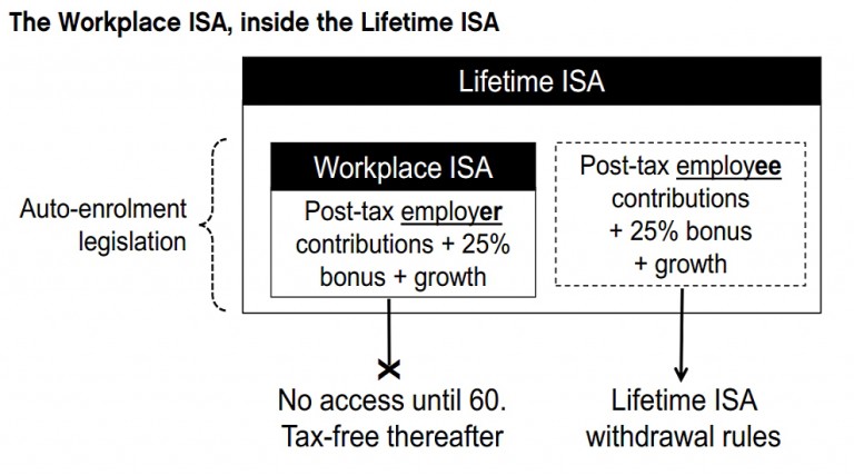 The Workplace ISA - Too Much Choice? - 7 Circles