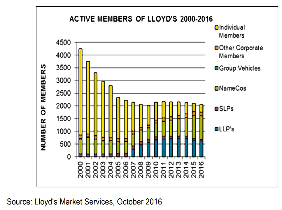 Becoming a Lloyd's Name - 7 Circles