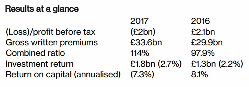 Becoming a Lloyd's Name - 7 Circles